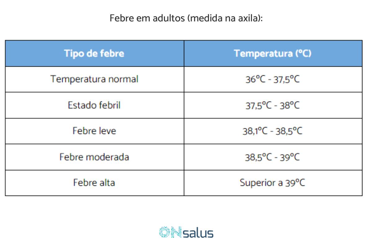 Febre em adultos: quando ir ao pronto-socorro?